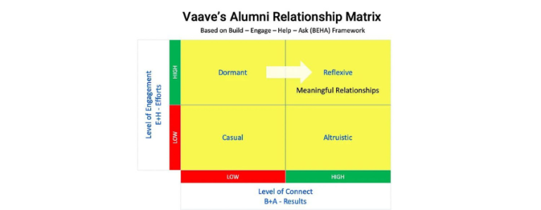 The Alumni Relationship Matrix! – Vaave Blog