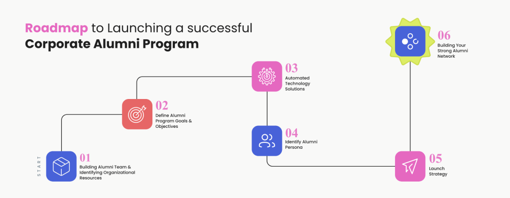 The Ultimate 6-Step Guide to Launch Your Corporate Alumni Program ...