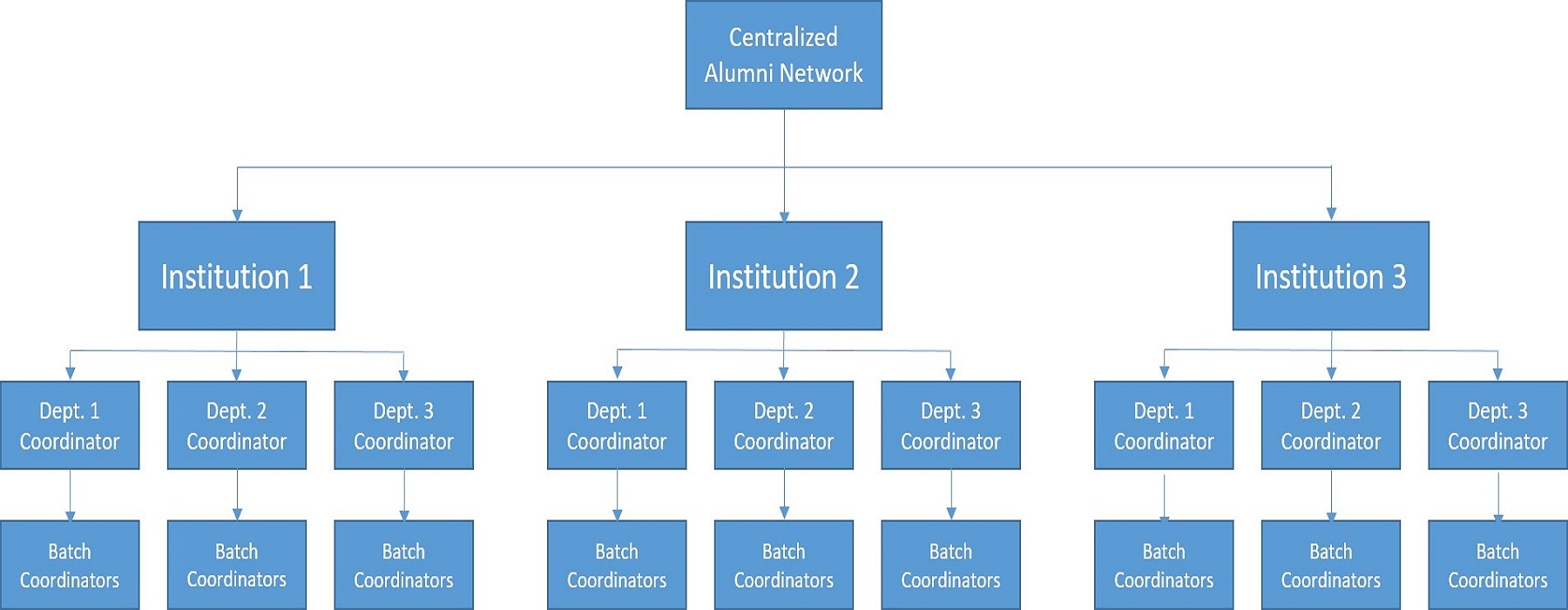Pravara Group of Institutions’ Guide to Build a Perfect Alumni Database ...